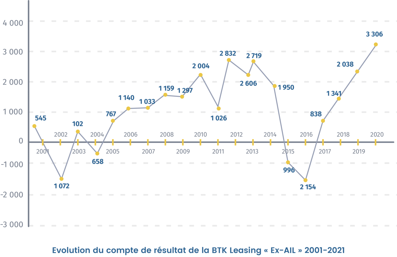 Informations financières - BTK Leasing